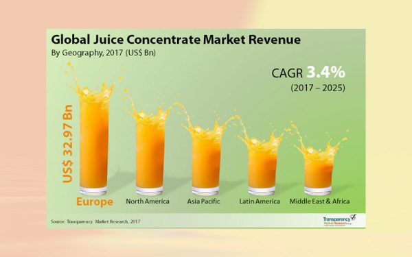 Global juice concentrate market: snapshot - FRUIT PROCESSING magazine
