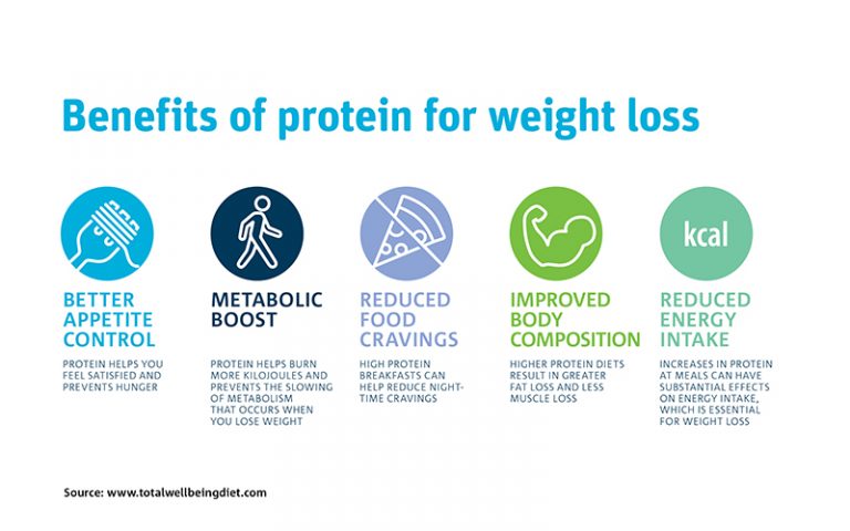 Is breakfast protein the secret to weight loss? - FRUIT PROCESSING magazine