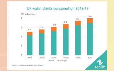 UK water drinks approach 4,000 million litres - FRUIT PROCESSING magazine