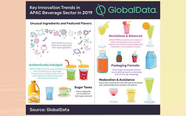 Key innovation trends in beverage sector to watch out for in APAC in ...