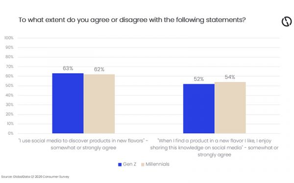 Gen Z and millennials’ social media discoveries accelerate ube’s rise ...